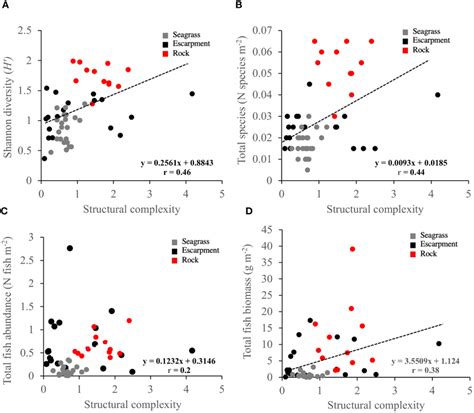 Pearson Correlation Relationships Between Habitat Structural