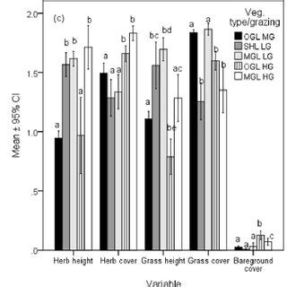 Comparison Of Mean Values Based On Log And Arcsine Transformed For