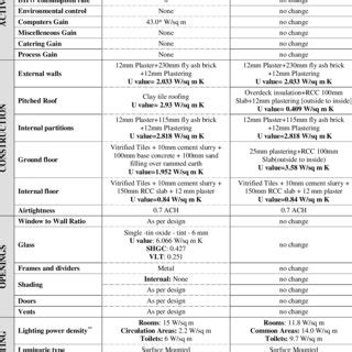 Input Data For Simulation Model Development INPUT DATA BASE CASE MODEL Download Scientific