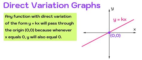 Direct Variation Explained—definition Equation Examples — Mashup Math