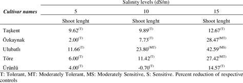 Effects Of Salinity On Shoot And Root Length Reduction Of Different Download Scientific Diagram