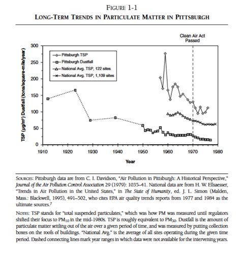 Did The Federal Government Give Americans Clean Air Ier