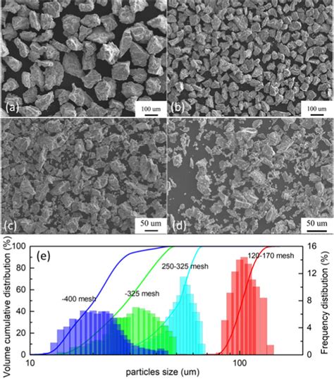 Sem Micrographs Of Tih2 And Particles Distribution In This Study A