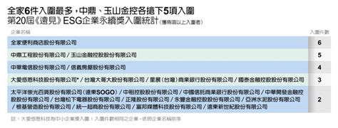 2024遠見esg獎入圍公布》 遠東、富邦為集團最大贏家，全家為單一企業入圍最多 Pacificenews