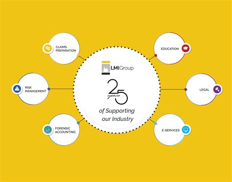 Reflecting On The First 25 Years Of Lmi Group Prof Allan Manning S Blog