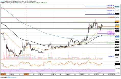 Ethereum Price Analysis Can Eth Hold 250 Amid The Rising Bitcoin
