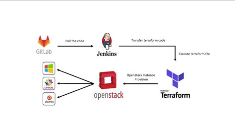 Openstack Virtual Machine Provisioning Using Terraform Youtube