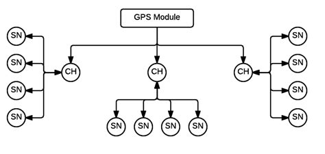 Hierarchical Sensor Synchronization Download Scientific Diagram