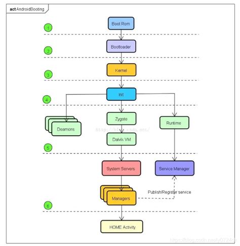 Android——app启动流程andandandroid开机流程安卓app 启动 顺序 Csdn博客