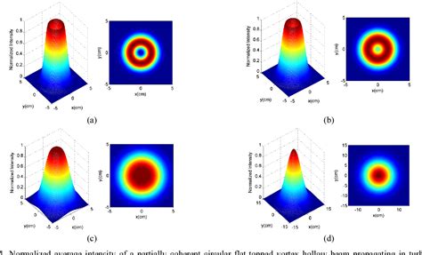 Figure 1 From Propagation Properties Of A Partially Coherent Flat Topped Vortex Hollow Beam In