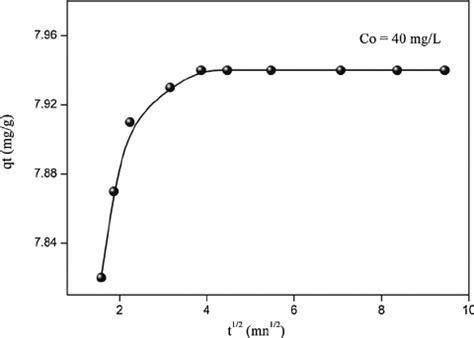 Intraparticle Diffusion Effect On The Adsorption Of Co Download Scientific Diagram