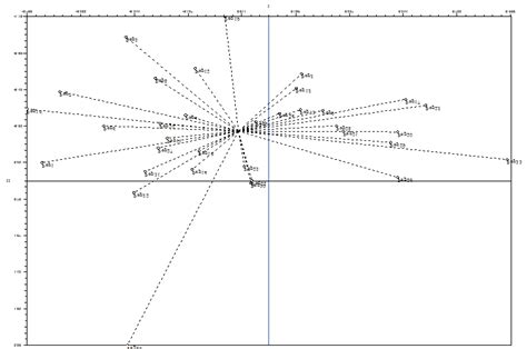 Multidimensional Scaling Graph Using F ST Values The Various Districts