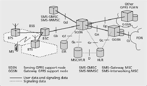 Gprs System Architecture
