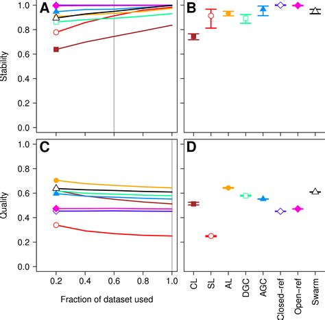 De Novo Clustering Methods Outperform Reference Based Methods For Assigning 16s Rrna Gene