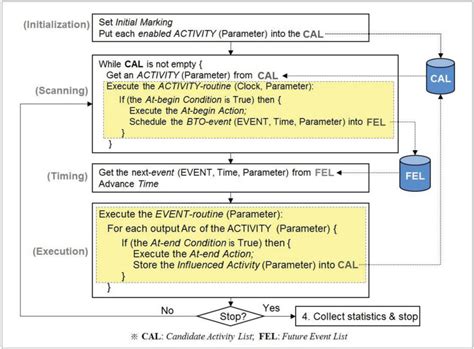 Activity Scanning Algorithm For Executing A Parameterized Acd