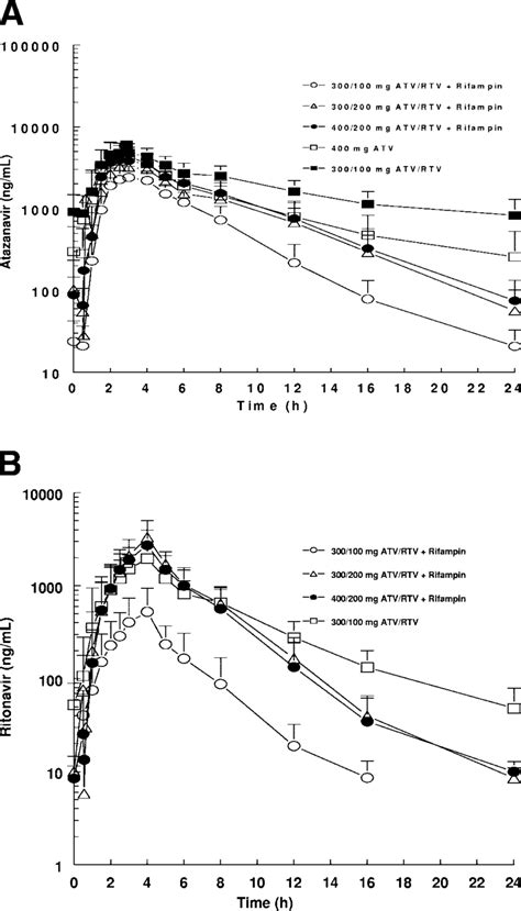 A Steady State Mean Plasma Concentration Time Profiles For Atv B