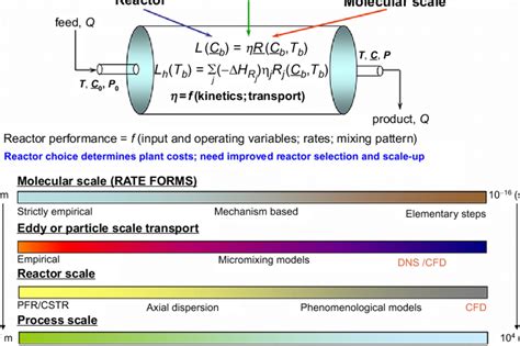 3 Multiscale Reaction Engineering Methodology Download Scientific Diagram