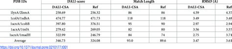 Comparison Between The Dali Csa Alignment And The Original Dali