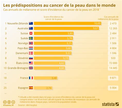 Graphique Les Prédispositions Au Cancer De La Peau Dans Le Monde