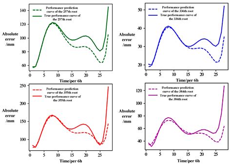 A Spatiotemporal Domain Coupled Clustering Method For Performance Prediction Of Cluster Systems
