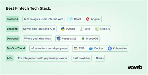 Best Fintech Tech Stack How To Choose The Right One For Your Project
