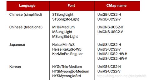 itext7 学习笔记1 基础知识 itext7学习 csdn博客
