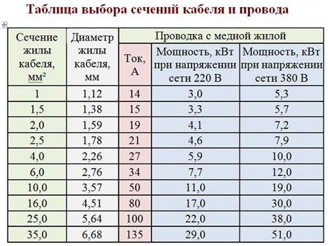 Соответствие сечения кабеля диаметру жилы