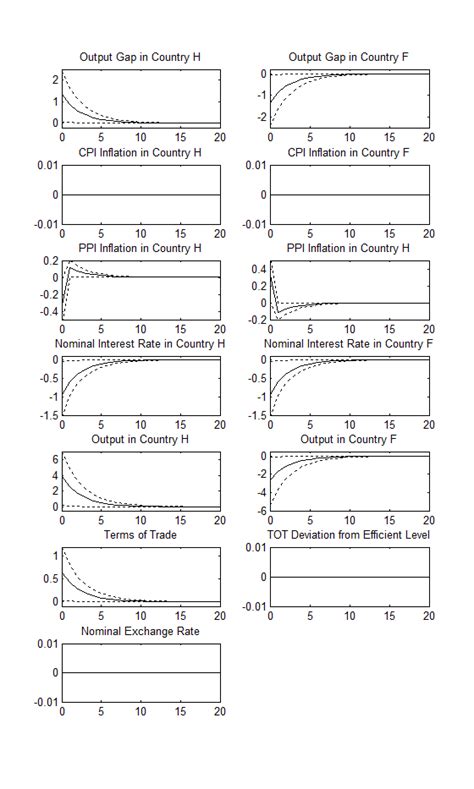 Irfs To Productivity Shocks In Country H In The Lcp Model Download