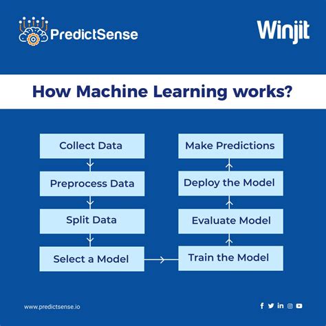 Winjit South Africa On Linkedin Predictsense Machinelearning Ml Machinelearningalgorithms