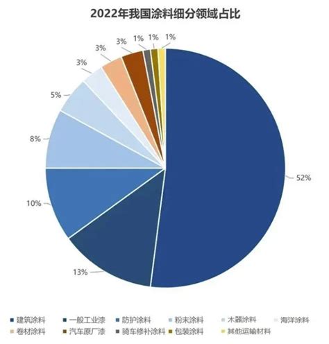 未来三年涂料行业将加速业务和品类的多元化扩张 中国涂料在线 coatingols