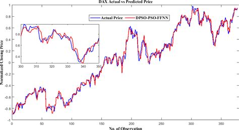 forecasting of 5 days ahead close price of dax download scientific