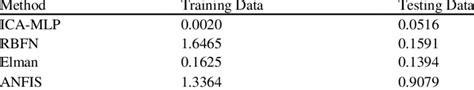 Mse Comparison Of Ica Mlp And Other Neural Network Architectures