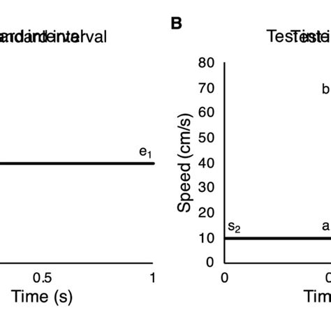 speed time graphs of a a standard interval and b a test interval in