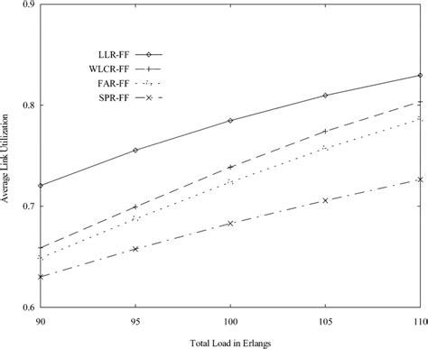 Average Link Utilization In 8 Node Ring Network Sparse Wavelength