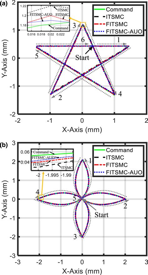 Tracking Responses Of Vcm‐driven Xy Motion Stage With Itsmc Fitsmc