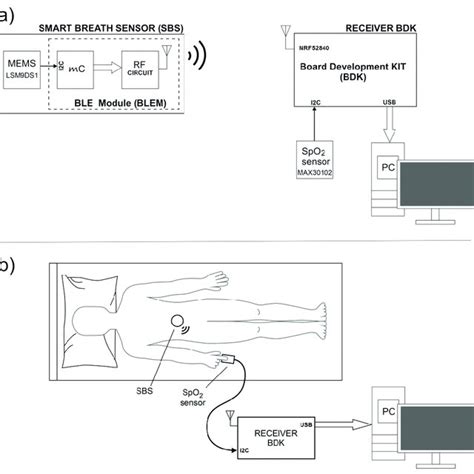 A Block Diagram Of The Stand For Testing The Inertial Sensor With