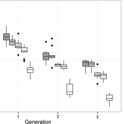 Regression Of True Breeding Values On Predicted Breeding Values For