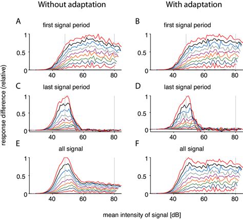 8 Dependency Of Directionality Information On Mean Level The Graphs