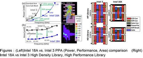 Intel рассказала чем ангстремный техпроцесс 18a лучше Intel 3