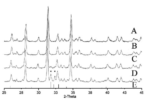 Xrd Patterns Of Zn Tcp Tz00 A Tz05 B Tz15c Tz45 D And Ha