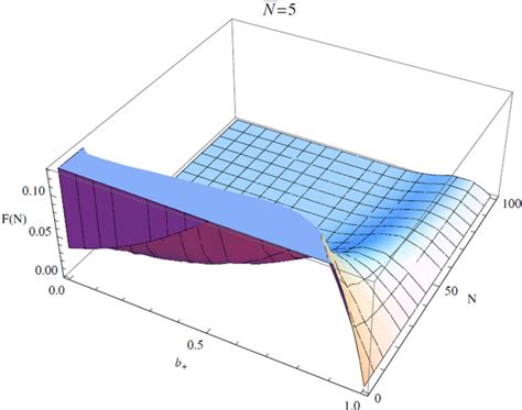 For Bar N The Distribution Function Versus Clustering Parameter