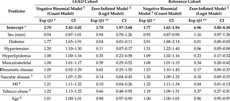 Zinb Regression Coefficients For The Number Of Healthcare Contacts In Download Scientific