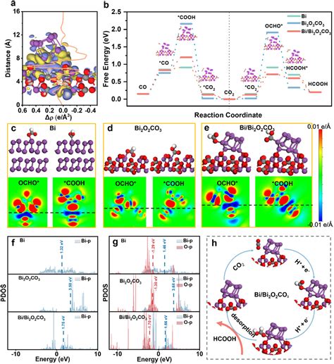 High‐performance Bi‐based Catalysts For Co₂ Reduction In Situ Formation Of Bibi₂o₂co₃ And