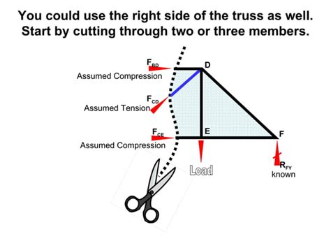 Trusses Method Of Sections Ppt