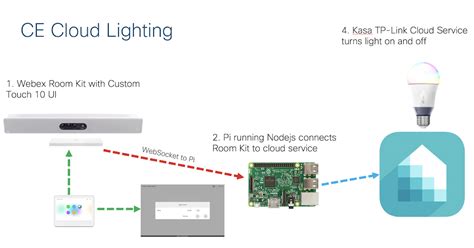 voipnorm s collaboration blog project ce cloud lighting part 1