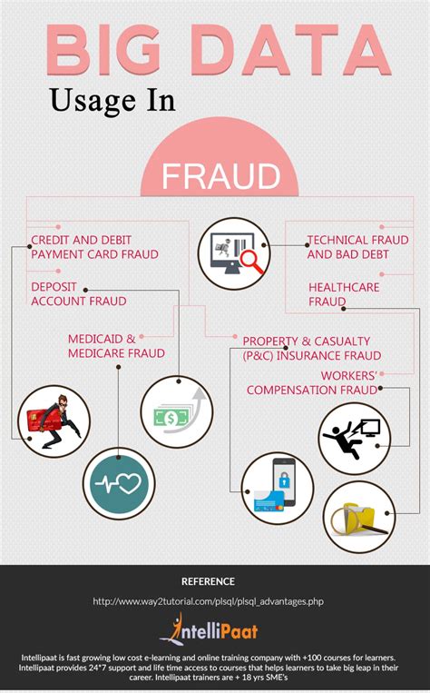 Big Data And Fraud Infographic Big Data Data Science Data