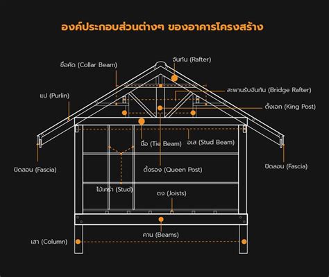 ส่วนประกอบอาคาร มีอะไรบ้าง Wazzadu