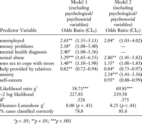 Predictors Of Suicidal Ideation Download Scientific Diagram