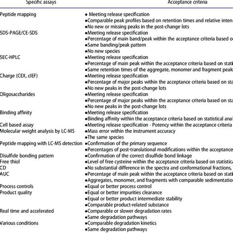Scope Of Analytical Comparability At Different Phases Of Development