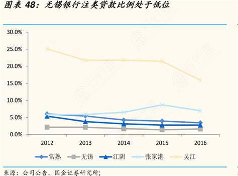 无锡银行注类贷款比例处于低位图表 行行查 行业研究数据库